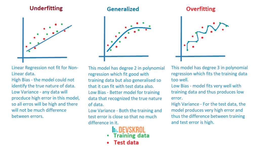 Underfitted Generalized Overfitted DevSkrol Underfitted Generalized Overfitted DevSkrol